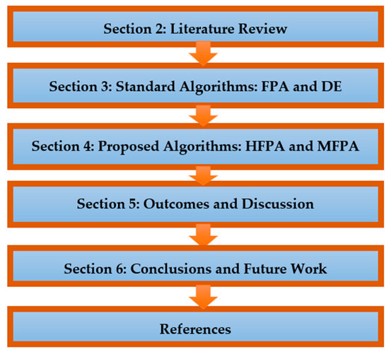 Modified Flower Pollination Algorithm for Global Optimization