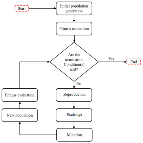 Analysis of Nature-Inspired Algorithms for Long-Term Digital Preservation