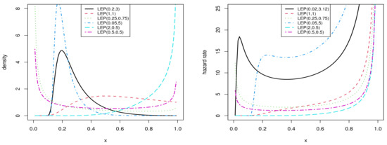 The Log Exponential-Power Distribution: Properties, Estimations and ...
