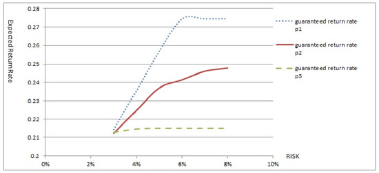 Mathematics | Free Full-Text | Adjustable Security Proportions in the ...