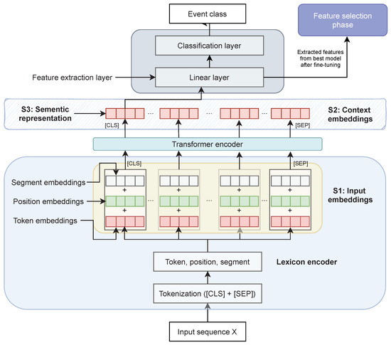 Mathematics | Free Full-Text | Improving Crisis Events Detection Using DistilBERT with Hunger ...