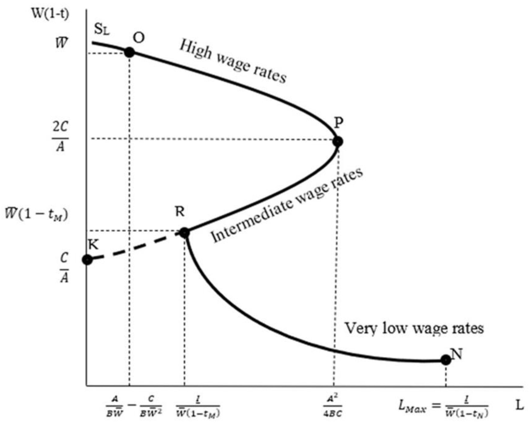 Mathematics Free Full Text The Double Peaked Shape Of The Laffer Mathematics Free Full Text The Double Peaked Shape Of The Laffer