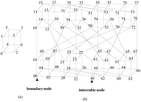Forcing Parameters in Fully Connected Cubic Networks