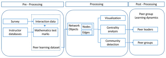 Modeling Physical Interaction and Understanding Peer Group Learning ...