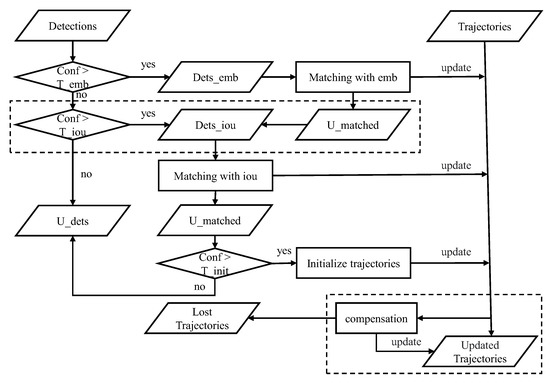 Mathematics | Free Full-Text | Multi-Object Tracking Algorithm of ...