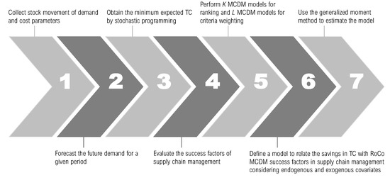 Modeling Inventory Cost Savings and Supply Chain Success Factors: A ...