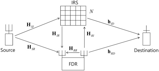 Full Duplex Relaying with Intelligent Reflecting Surface: Joint ...