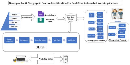 (SDGFI) Student’s Demographic and Geographic Feature Identification ...