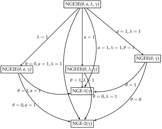 The Generalized Exponential Extended Exponentiated Family of ...
