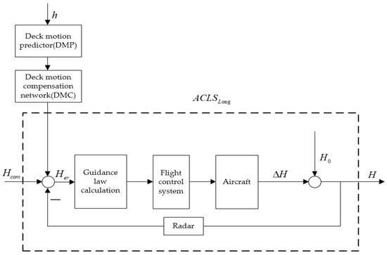 Prediction and Compensation Model of Longitudinal and Lateral Deck ...
