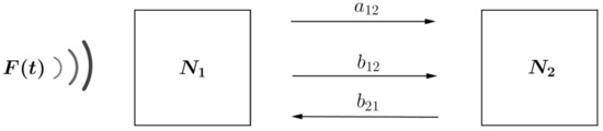 A Simple Stability Analysis for a Mathematical Model of Migration Due to Noise and Resources