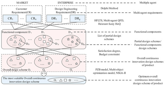 Group Decision Making for Product Innovation Based on PZB Model in ...