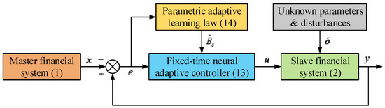 Fixed-Time Output-Constrained Synchronization of Unknown Chaotic ...