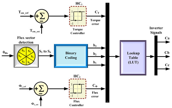 A Combined Control Scheme of Direct Torque Control and Field-Oriented ...