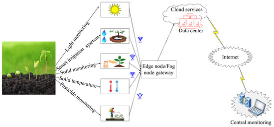 A Cluster Tree Based Secure Routing Protocol Using Dragonfly Algorithm