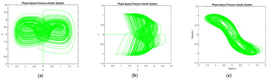 Mathematics Free Full Text Dynamical Analysis And Adaptive Finite