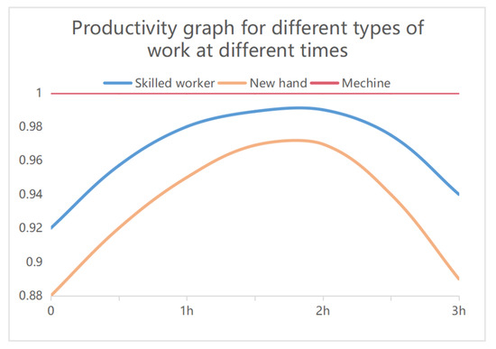 The Optimization of Working Time for a Consecutively Connected ...