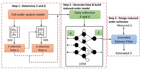 Mathematics | Free Full-Text | Input-Output Selection for LSTM-Based ...