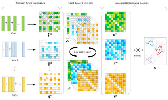 Effective Incomplete Multi-View Clustering via Low-Rank Graph Tensor ...
