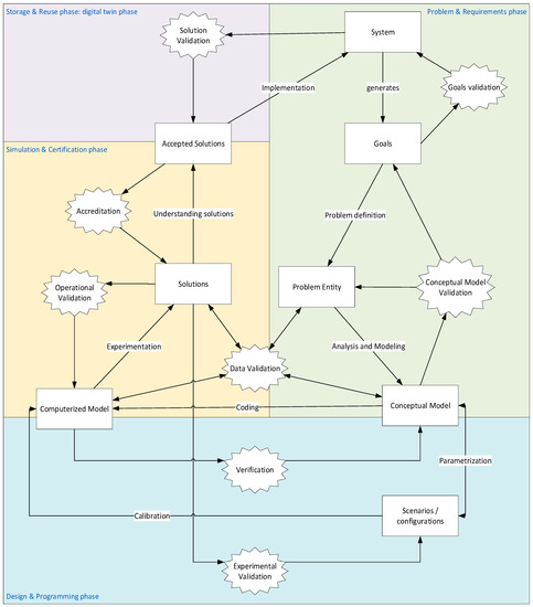 A Continuous Process for Validation, Verification, and Accreditation of ...