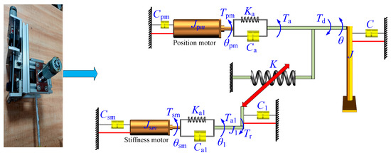 Study of Dynamic Performance and Control Strategy of Variable Stiffness ...