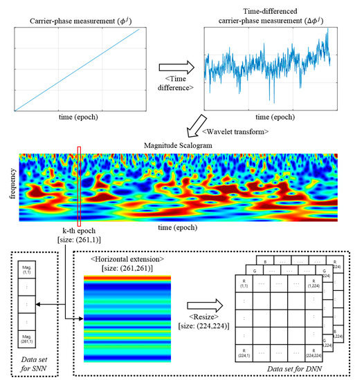 Wavelet and Neural Network-Based Multipath Detection for Precise Positioning Systems