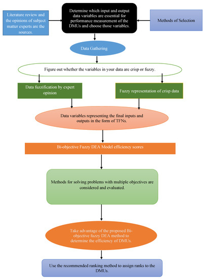 Mathematics | Free Full-Text | Development of Bi-Objective Fuzzy Data ...