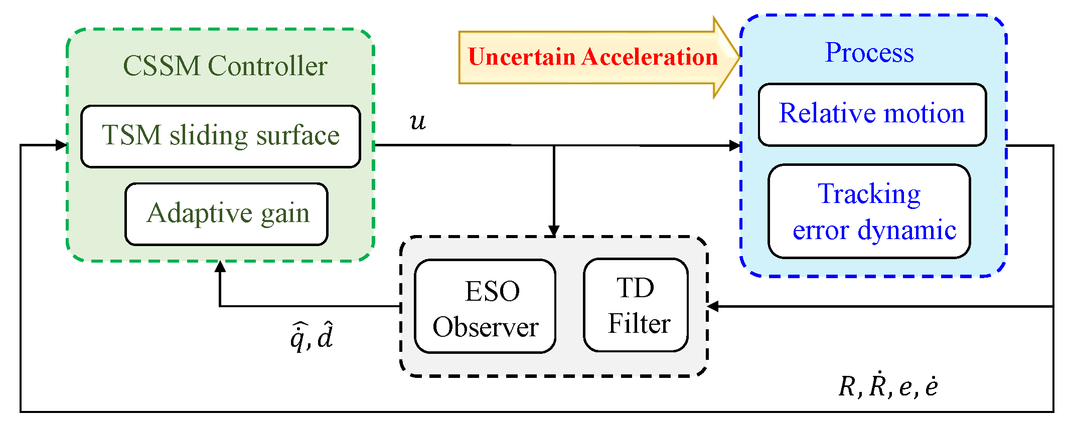 An Improved Second-Order Sliding Mode Control for an Interception ...