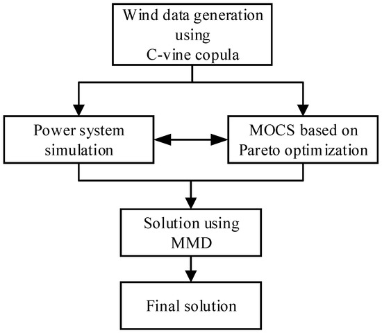 Optimal Capacity and Location for STATCOM with Seasonal Wind Power ...