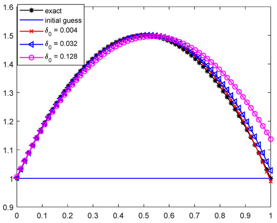 Mathematics Free Full Text Solving Inverse Problem Of Distributed Order Time Fractional