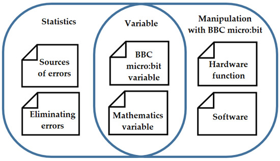 Mathematics | Free Full-Text | Activities with BBC micro:bit as a ...
