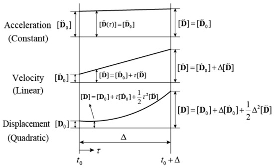 Mathematics | Free Full-Text | Development of a Composite Implicit Time Integration Scheme for ...
