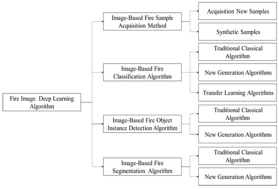 Image-Based Fire Detection Using Dynamic Threshold Grayscale Segmentation and Residual Network ...