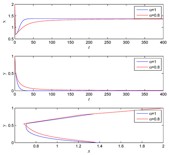 Bifurcation and Stability Analysis of a New Fractional-Order Prey–Predator Model with Fear ...