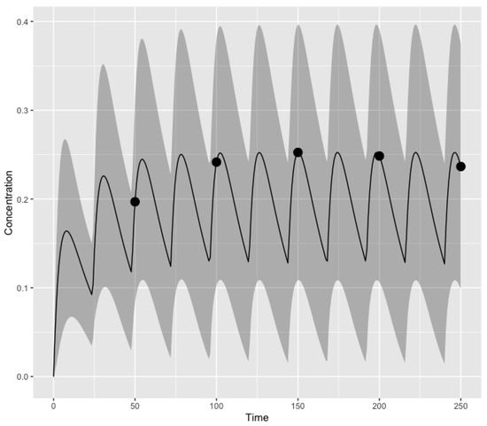 Design Evaluation and Optimization of Population Pharmacokinetics Model ...