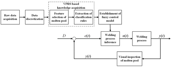 Mathematics | Free Full-Text | Variable Gap MAG Welding Penetration ...
