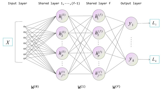 Adaptive Hard Parameter Sharing Method Based on Multi-Task Deep Learning