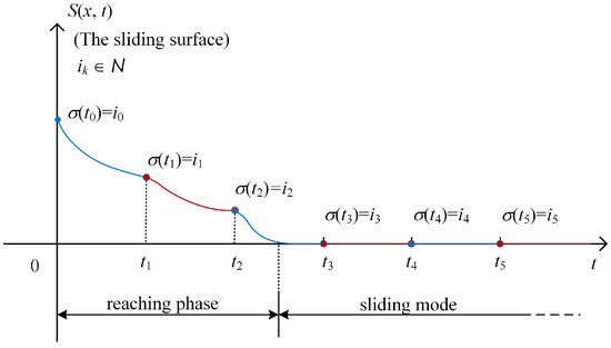 Output Feedback Control Design for Switched Systems with Unmatched Uncertainties Based on the ...