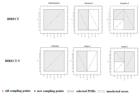 A Novel Approach to Enhance DIRECT-Type Algorithms for Hyper-Rectangle Identification