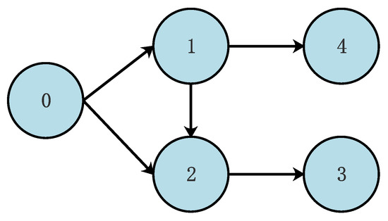Mathematics | Free Full-Text | Leader-Following Consensus of Discrete ...