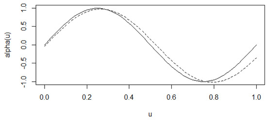 Two-Stage Estimation of Partially Linear Varying Coefficient Quantile Regression Model with ...