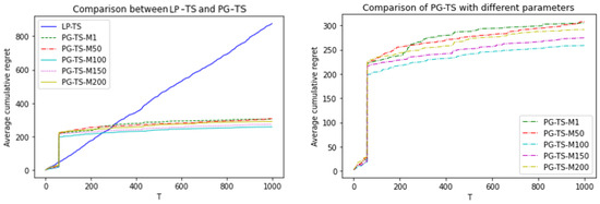 Personalized Dynamic Pricing Based on Improved Thompson Sampling