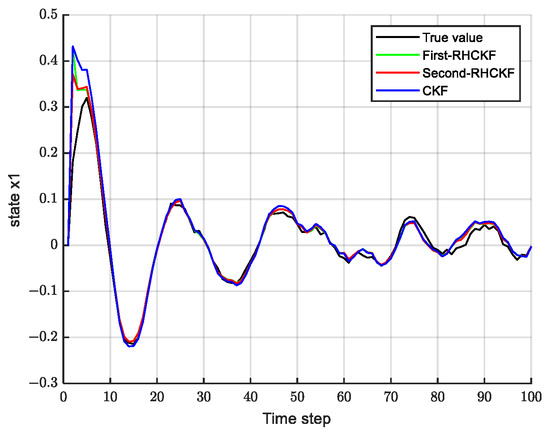A Higher Order Extended Cubature Kalman Filter Method Using The Statistical Characteristics Of