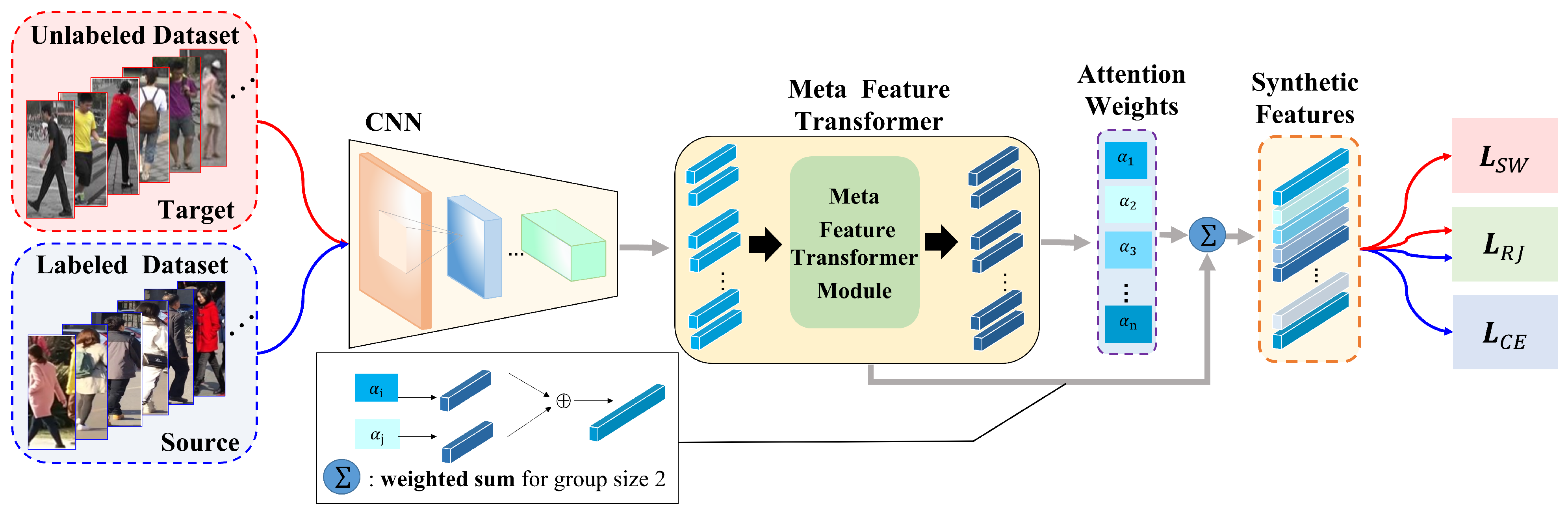 Learning the Meta Feature Transformer for Unsupervised Person Re-Identification