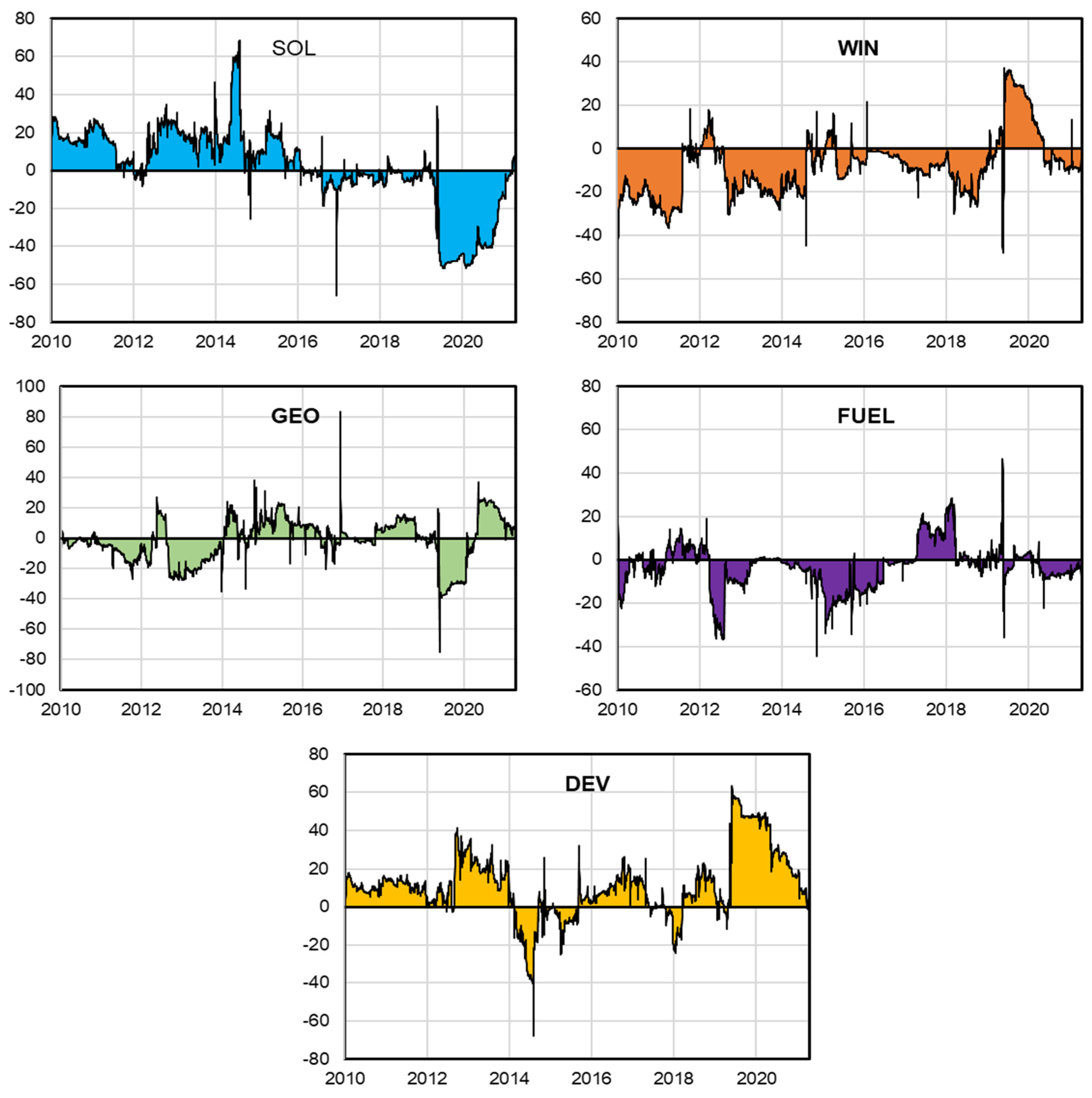 Dynamic Asymmetric Volatility Spillover and Connectedness Network ...