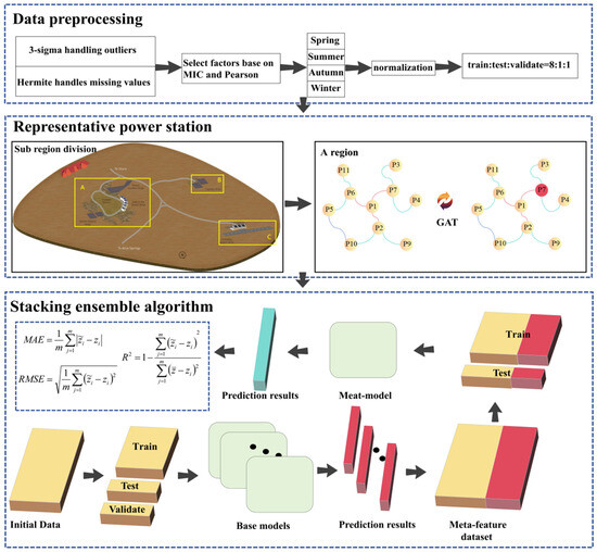 Distributed Regional Photovoltaic Power Prediction Based on Stack ...