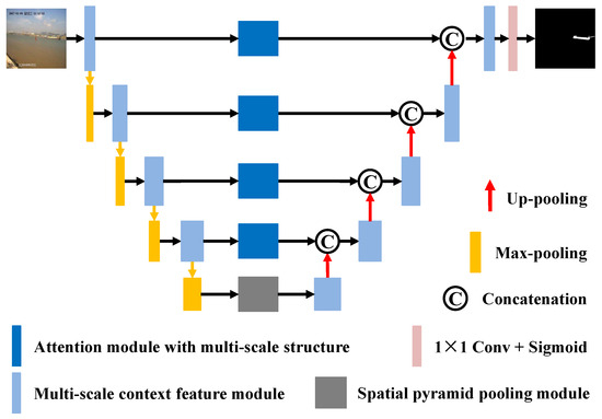 MSCF-Net: Attention-Guided Multi-Scale Context Feature Network for Ship ...