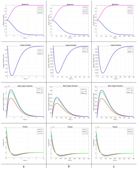 Optimal Synthesis of a Satellite Attitude Control System under ...