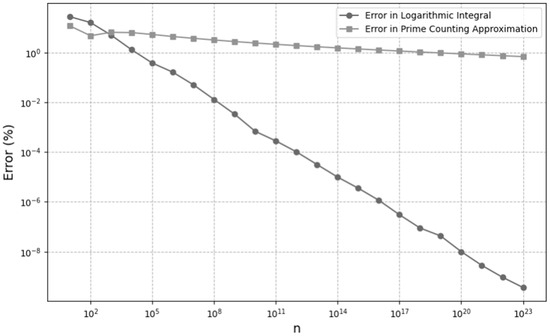 An Approximation of the Prime Counting Function and a New ...