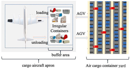 AGV Scheduling for Optimizing Irregular Air Cargo Containers Handling ...